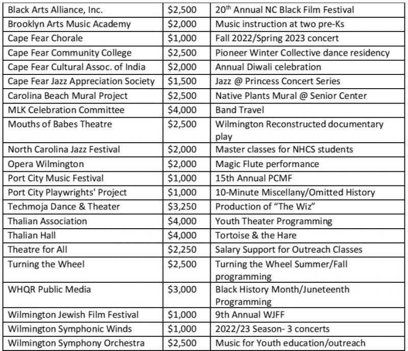 GRANTS | The Arts Council Of Wilmington/NHC